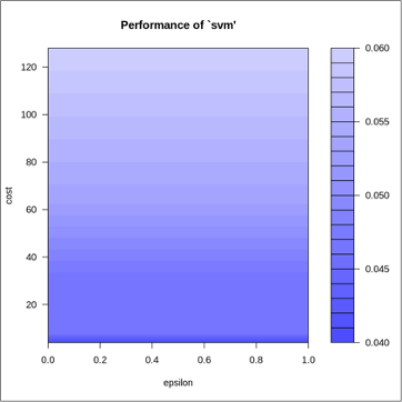 Classifying data using the SVM algorithm using R on watsonx.ai - IBM Developer